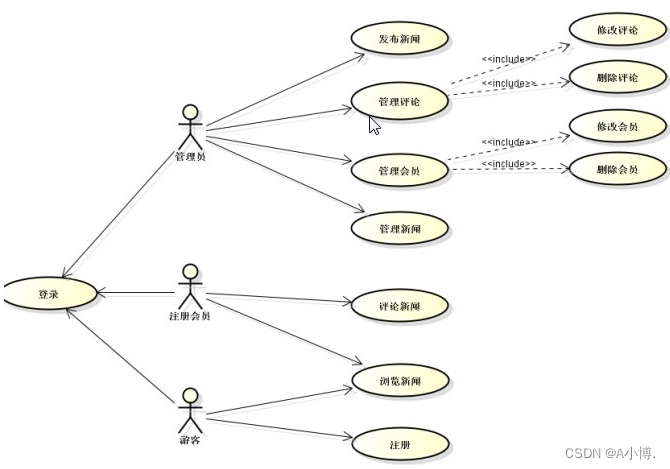 面向对象 面向过程 面向服务面向对象和面向服务 Csdn博客 2062