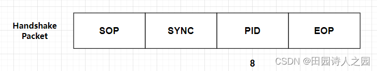 USB学习2-USB协议层数据格式_usb frame transfer transaction-CSDN博客