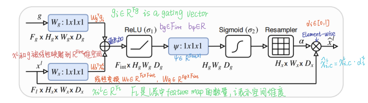 基于深度学习的医学图像分割笔记(七)Attention U-Net-CSDN博客