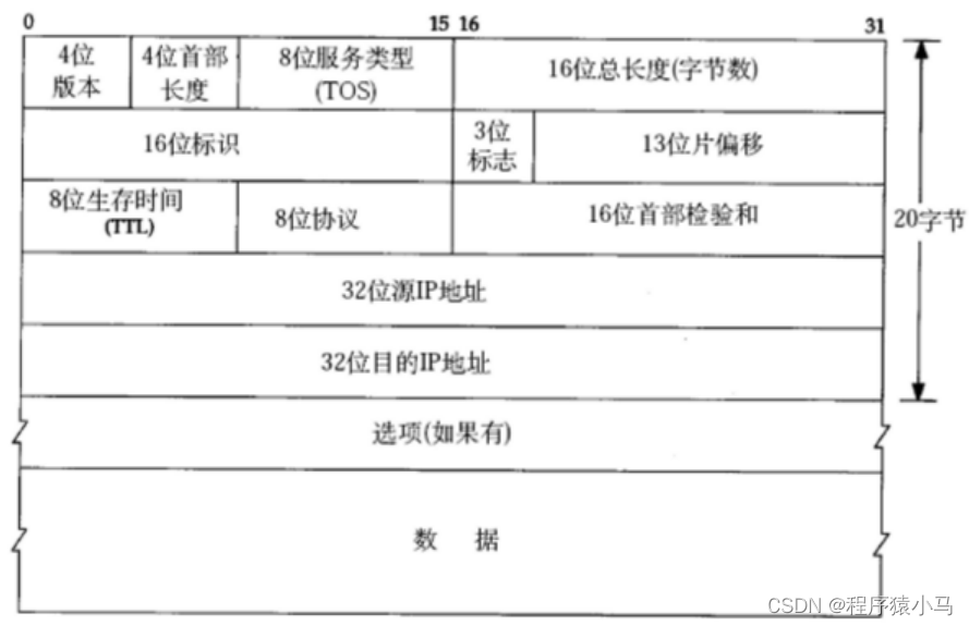 IP协议详解_ip协议tos-CSDN博客