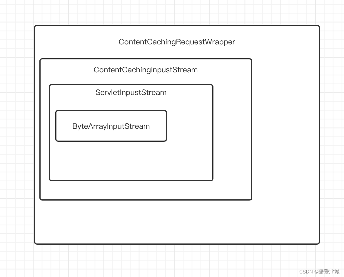 记一次关于ServletRequest.getInputStream不可重复使用踩的坑（涉及ContentCachingRequestWrapper）_spring_酷爱北城-华为开发者空间