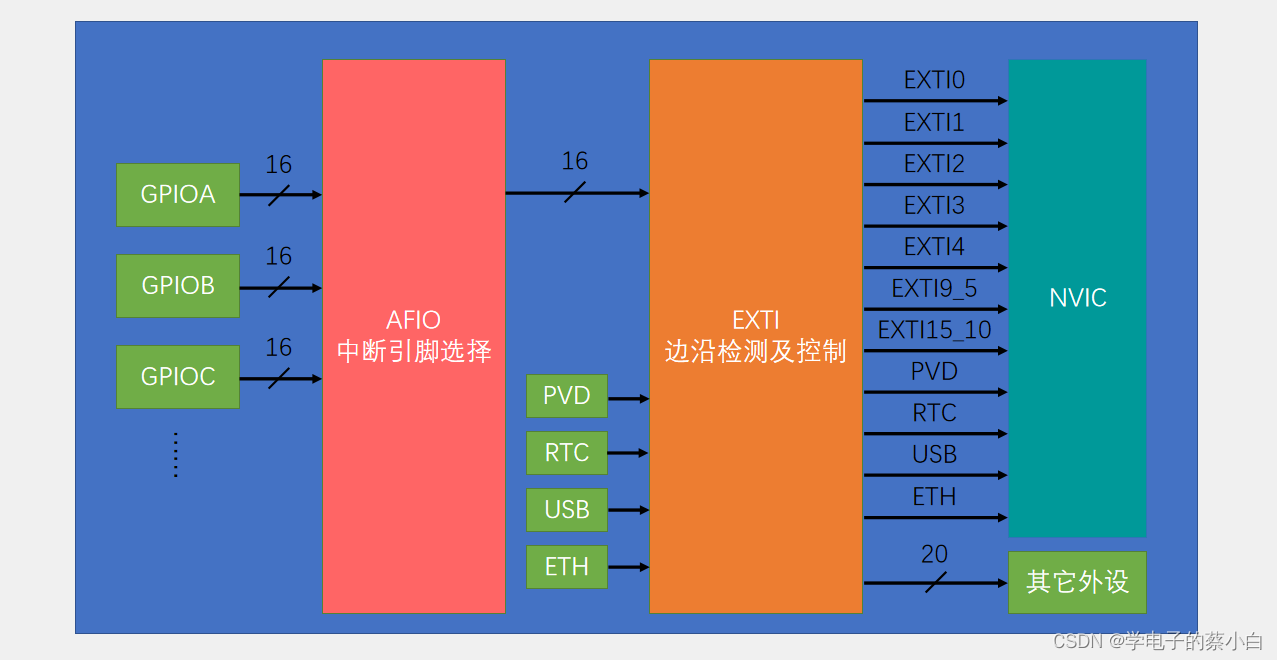 STM32学习笔记——EXIT（外部中断）_关闭exti-CSDN博客