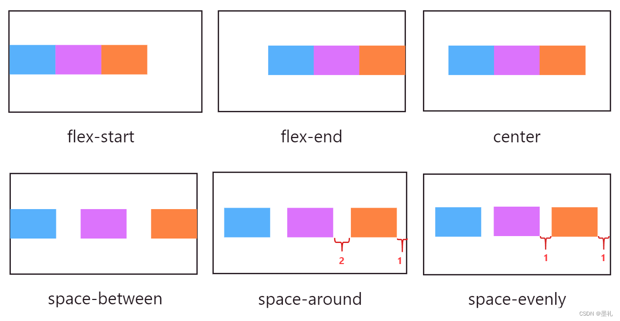 display：flex 容器与项目属性_flex容器属性和项目属性-CSDN博客