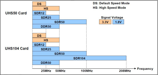 SD/eMMC调试和性能优化_emmc 性能优化-CSDN博客
