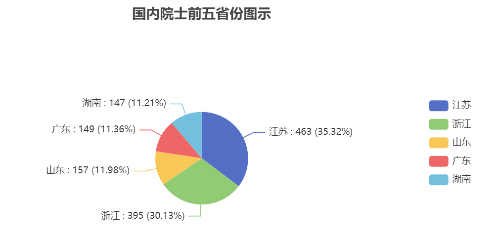 vue引入Echarts画饼图详解_vue echarts饼图-CSDN博客