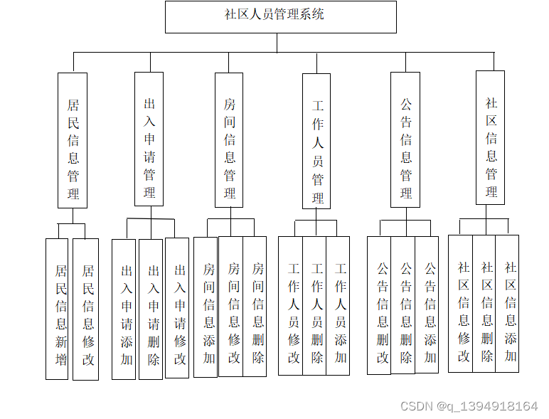 基于java+ssm+vue的社区人员管理系统-CSDN博客