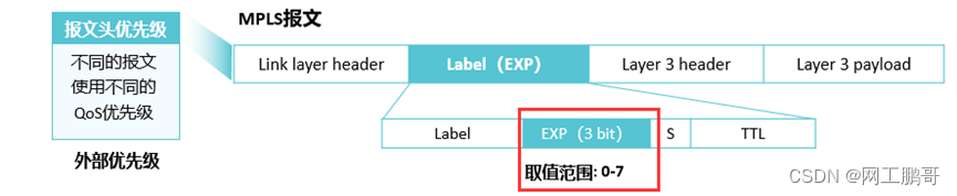 QOS的基本原理_qos map-table dscp-dot1p-CSDN博客