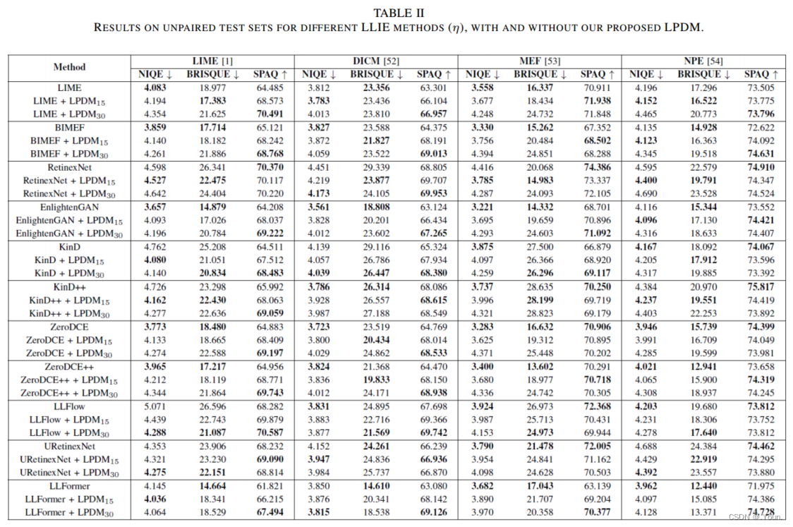 【2023 Arxiv LPDM】Denoising Diffusion Post-Processing for Low-Light Image Enhancement-CSDN博客