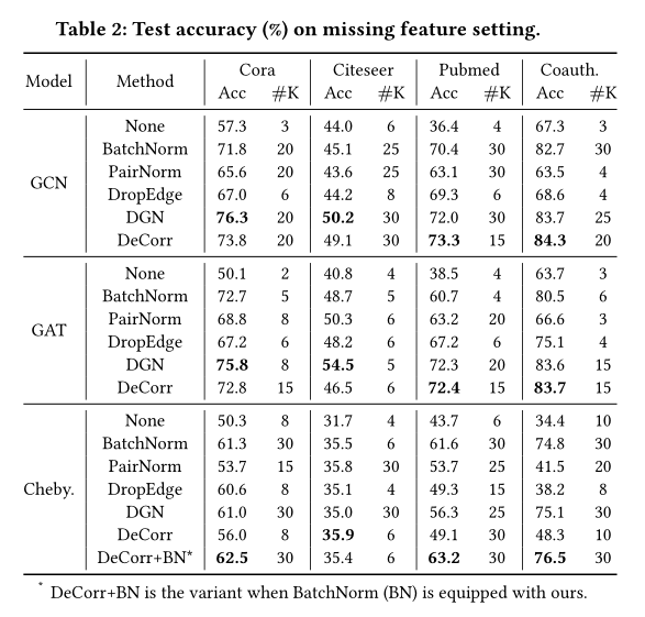 KDD 2022 | 深度图神经网络中的特征过相关：一个新的视角_kdd2022-CSDN博客