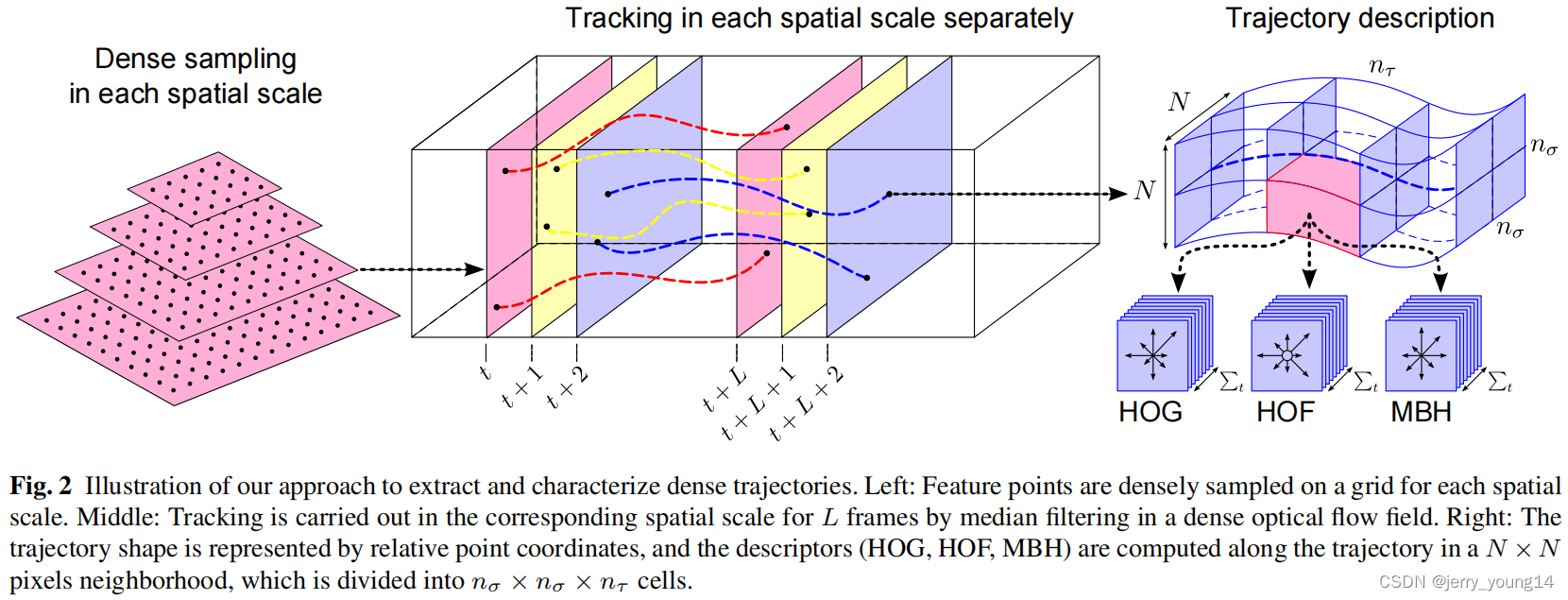 Video Visual Relation Detection 论文阅读笔记_visual relation grounding in videos-CSDN博客