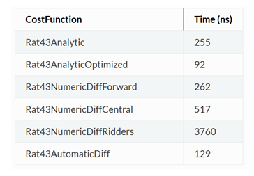 优化库——ceres（一）快速概览_ceres costfunction-CSDN博客