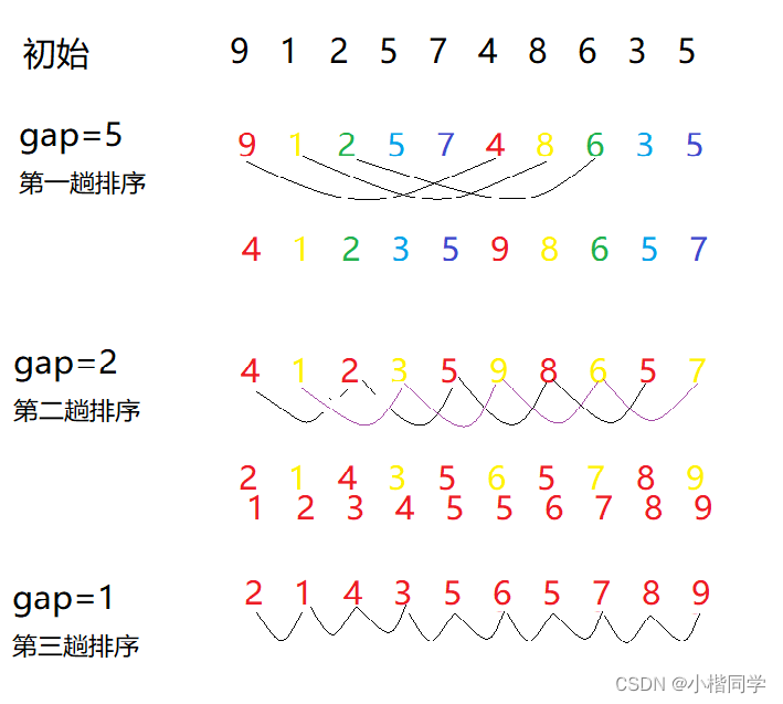 数据结构几种常见的排序算法数据结构常见的排序算法及特点 Csdn博客