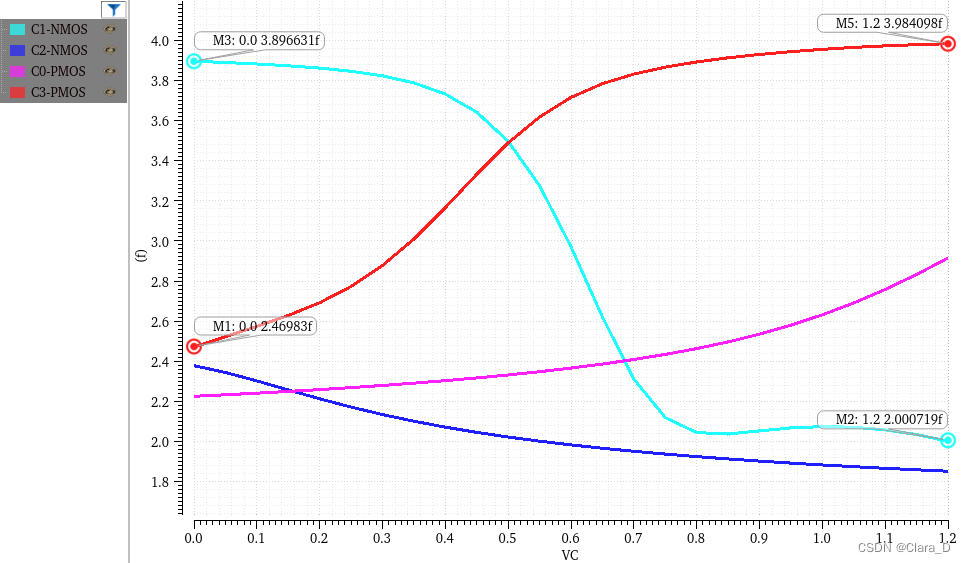 用dc方法对Varactor(变容管)C-V曲线仿真_varactor电容的cv曲线-CSDN博客