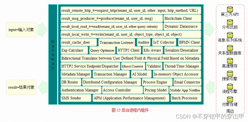 从业务数据库到元数据，saas 架构设计经验全总结saas架构 Csdn博客