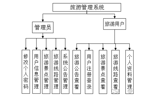 基于javaweb实现的旅游信息管理系统源码数据库文档简单旅游管理系统论文源码 Csdn博客