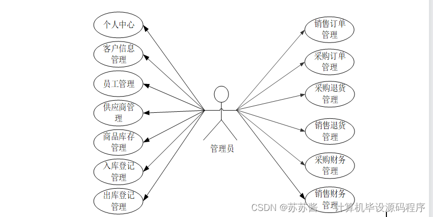 独有源码 Java Jsp基于erp的进销存系统的设计与实现jowlr规划与实现适合自己的毕业设计的策略jsp 版 Erp 系统 Csdn博客