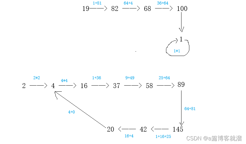 202 快乐数 力扣 Csdn博客 