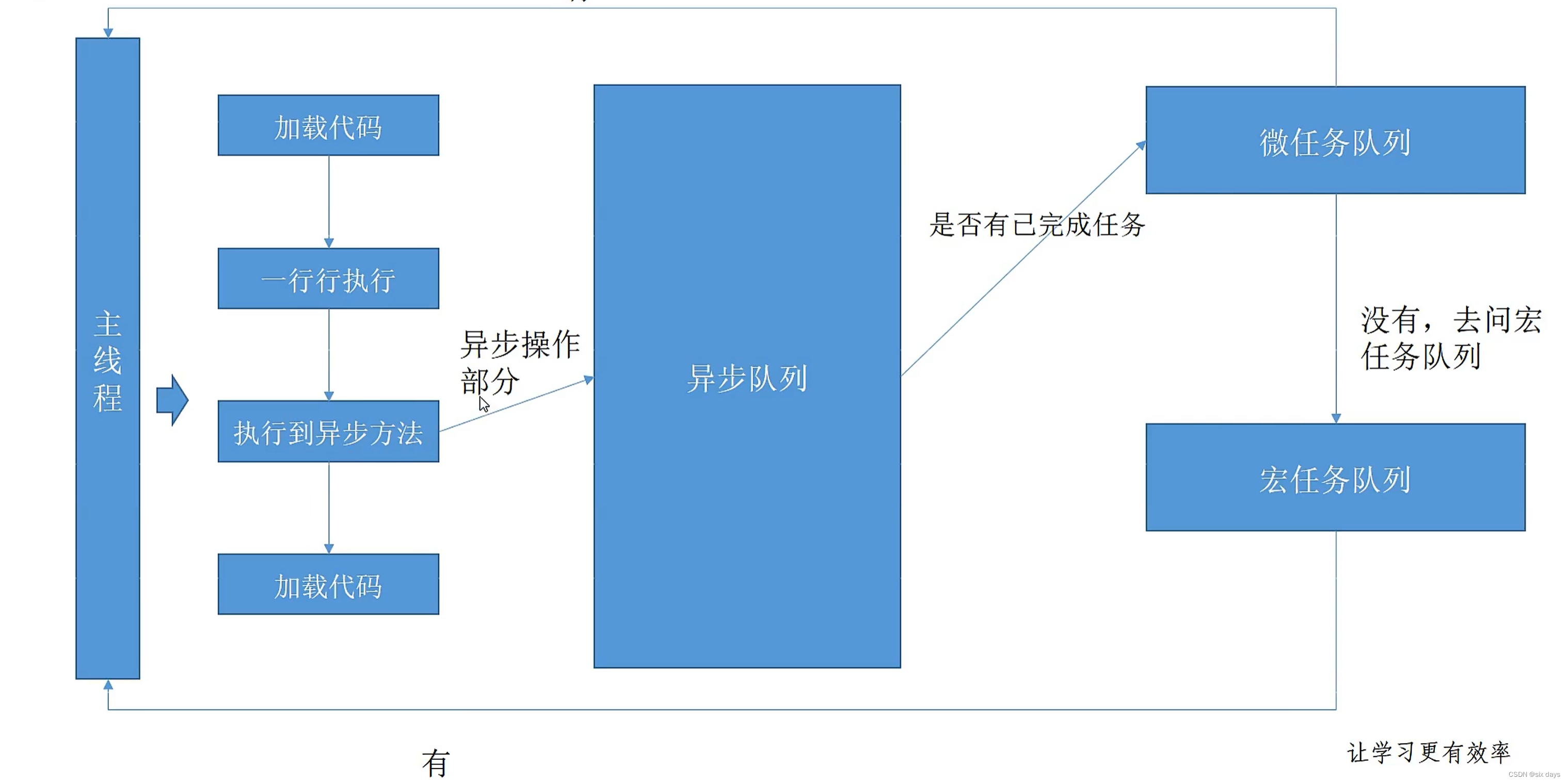 Js执行顺序以及异步操作js多个异步请求按顺序执行 Csdn博客 