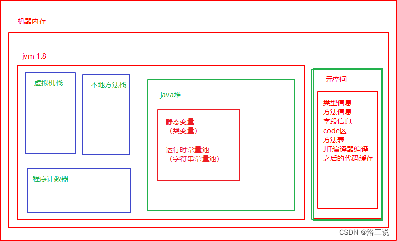 Jvm内存模型 基础定义与划分 Csdn博客
