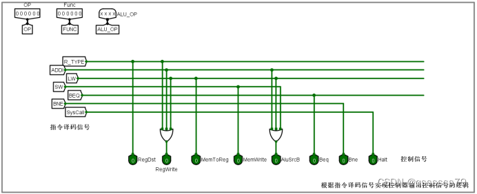某农业大学计算机组成与原理 实验四 Mips 处理器设计实验根据指令译码信号实现控制器输出控制信号的逻辑 Csdn博客