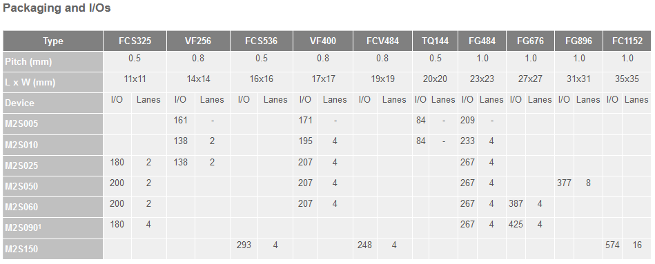 Microsemi SmartFusion2从入门到精通＜1＞开发介绍-CSDN博客