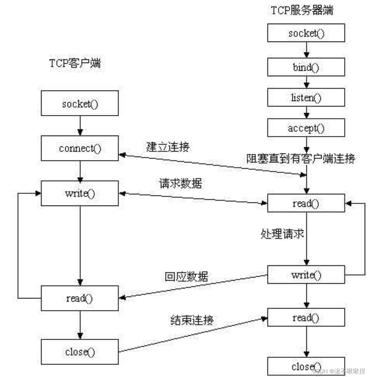 Python网络编程与并发编程2 Csdn博客 1002