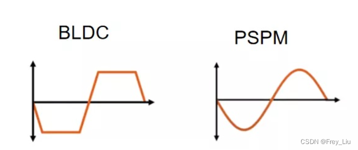 永磁同步电机（PMSM）-CSDN博客