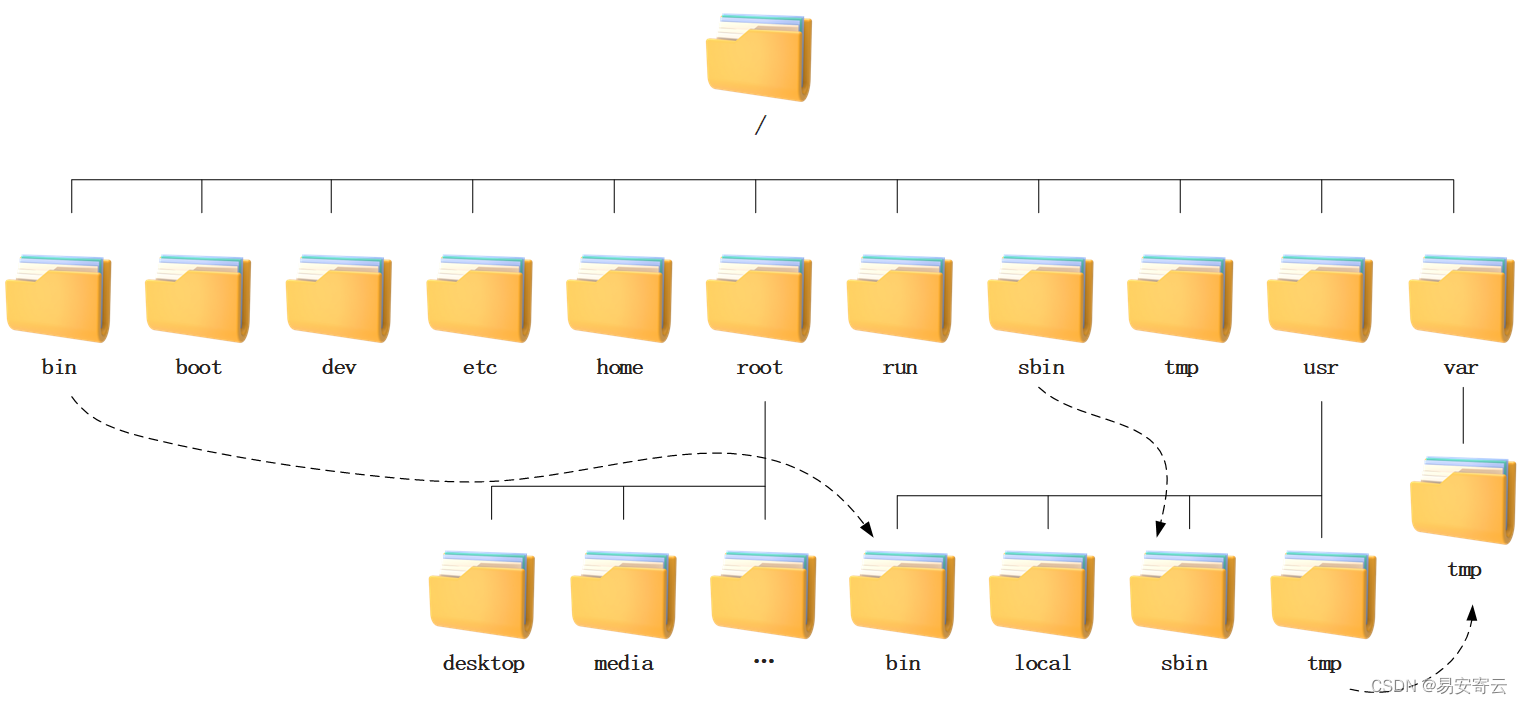 [linux系统]文件和目录管理 在 Linux 系统中 将外设看做一个文件来管理 设备文件存放在目录 中 可以通过 命 Csdn博客