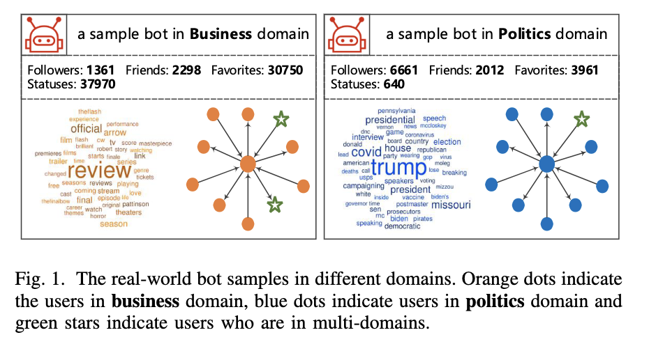 论文阅读 - Domain-Aware Federated Social Bot Detection with Multi-Relational Graph Neural Networks ...