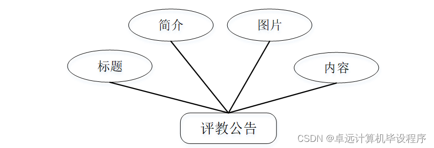 【附源码】基于javaweb的网上教务系统评教系统的设计和实现a9p8y9计算机毕设ssm网上教务评教系统源代码 Csdn博客