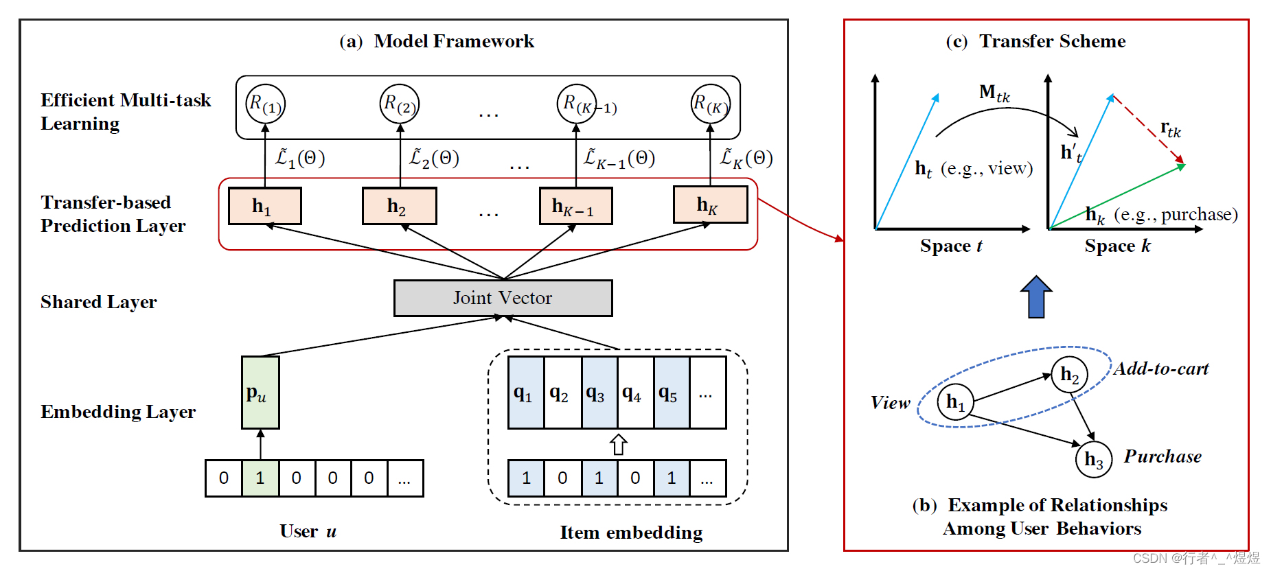 论文《Efficient Heterogeneous Collaborative Filtering without Negative Sampling for Recommendation ...
