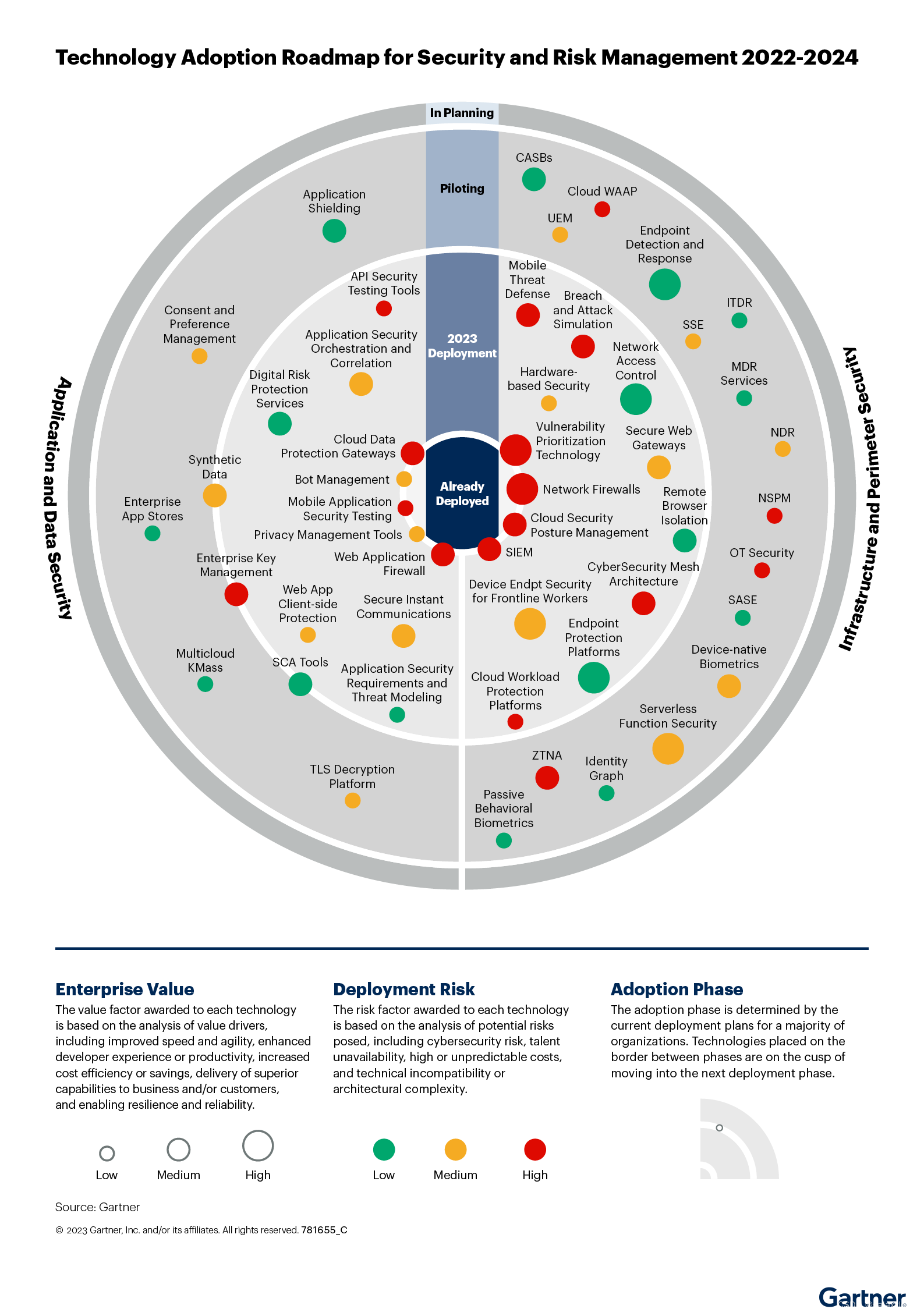 Gartner发布2023 年安全和风险管理技术采用路线图：49项安全相关技术在大型企业的实施情况_gartner2023终端安全技术-CSDN博客