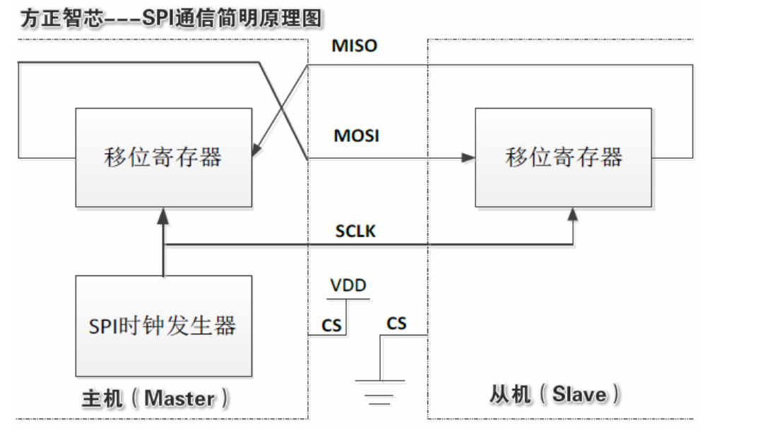 Spi通信协议详解，一篇就够！ Spi通信协议原理 Csdn博客