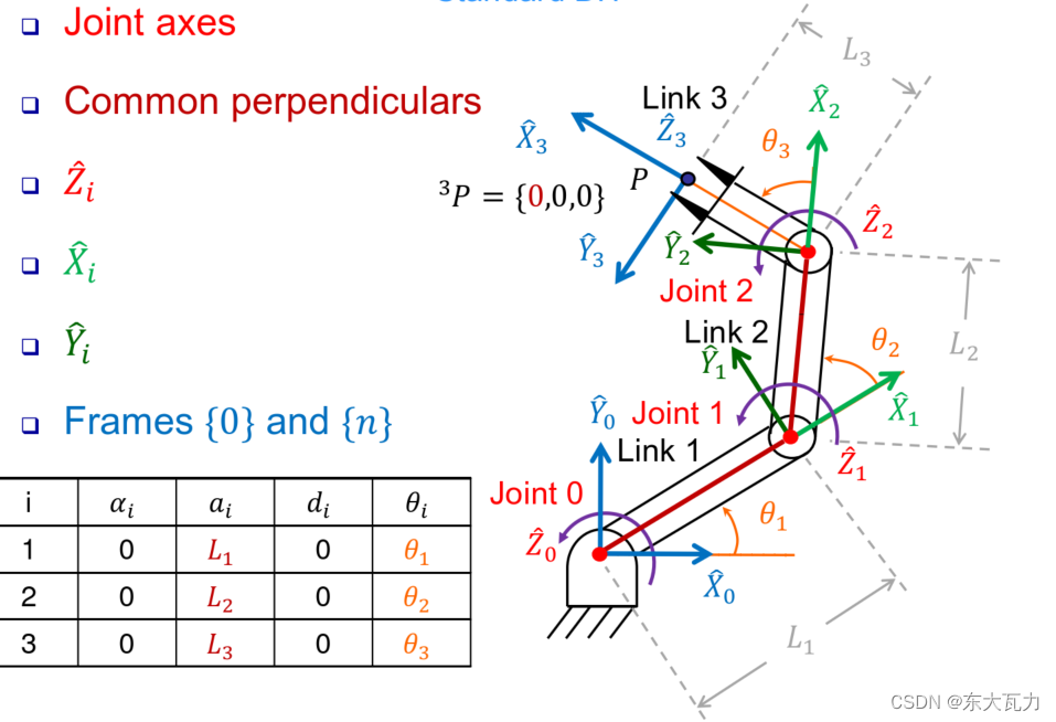 机器人学导论-SDH与MDH的区别_sdh和mdh-CSDN博客