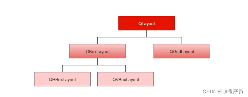 学习QT之基本布局_qt 布局-CSDN博客