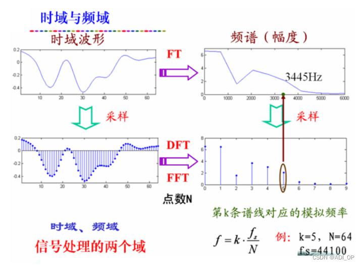 Sharc音频dsp的算法详解(二)数字信号的时域及频域分析方法sharc音频dsp芯片有哪些重要的算法 Csdn博客