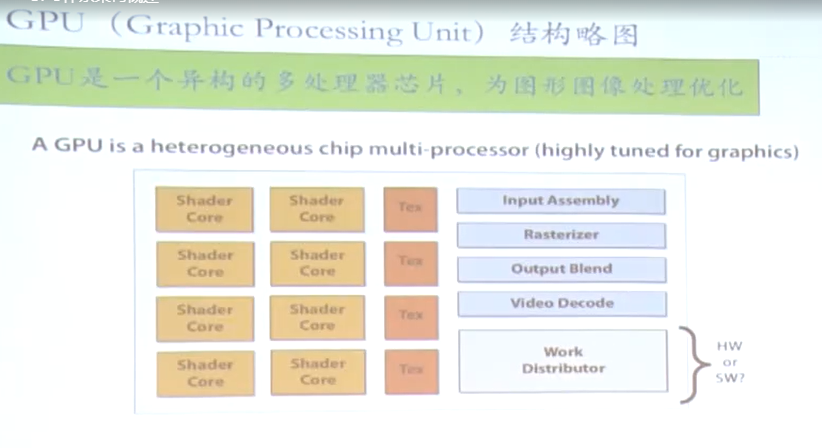 五.GPU体系架构概述_gpu由什么组成-CSDN博客