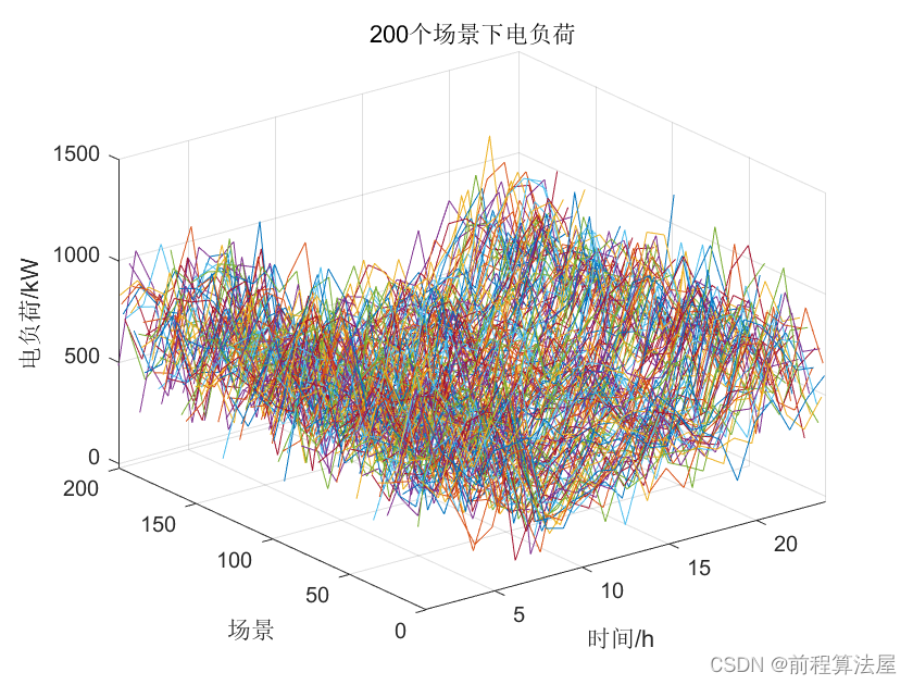 电力系统分析 Matlab实现源荷场景生成 蒙特卡洛法场景生成启发式同步回带削减电力系统分析 Csdn专栏 