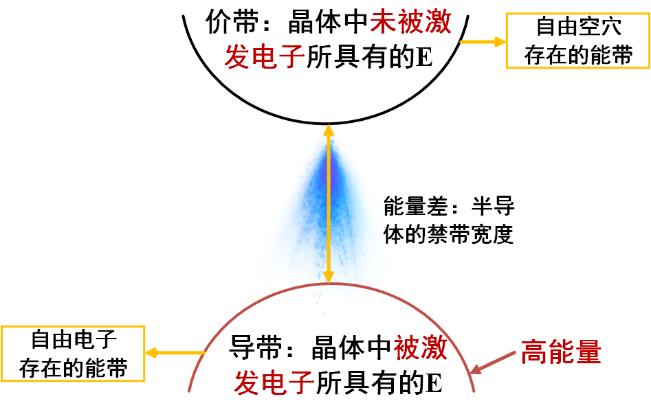 禁带宽度与半导体器件禁带宽度越大 Csdn博客 