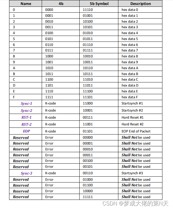 USB PD 3.1协议学习_bmc编码-CSDN博客