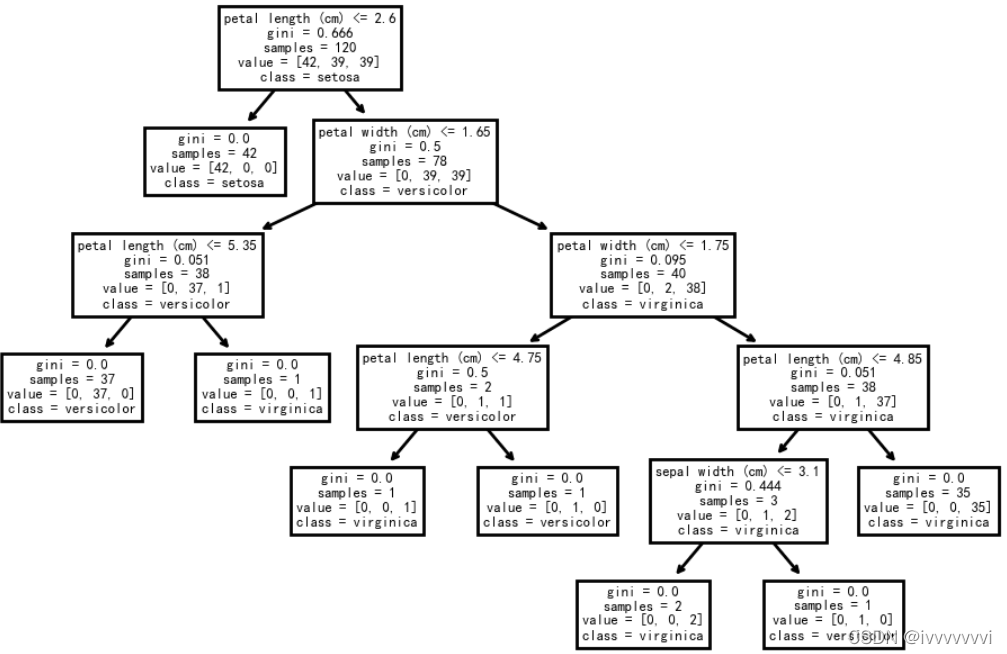 使用决策树算法对iris数据构建决策树从scikit Learn中导入决策树模型 Csdn博客