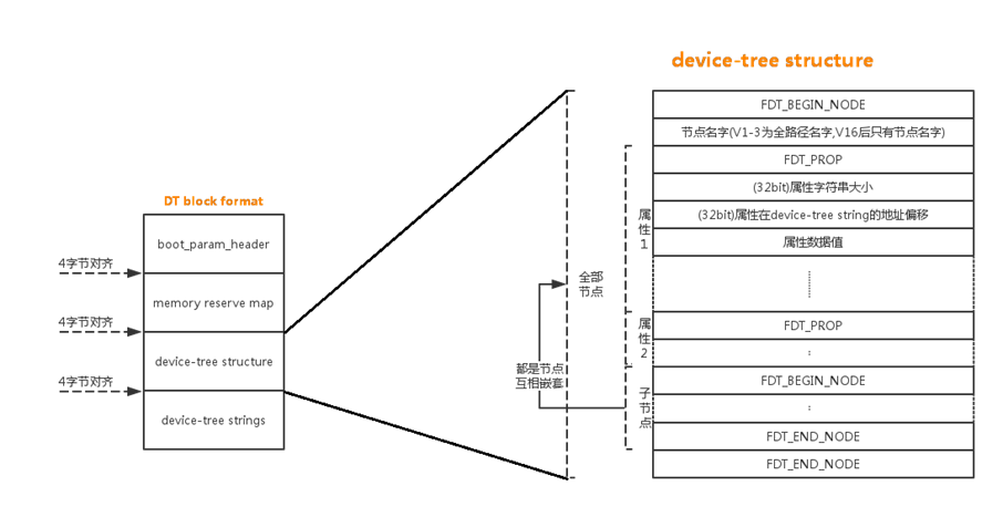 LINUX 设备树DTS文件加载与驱动初始化流程_linux 驱动初始化流程-CSDN博客