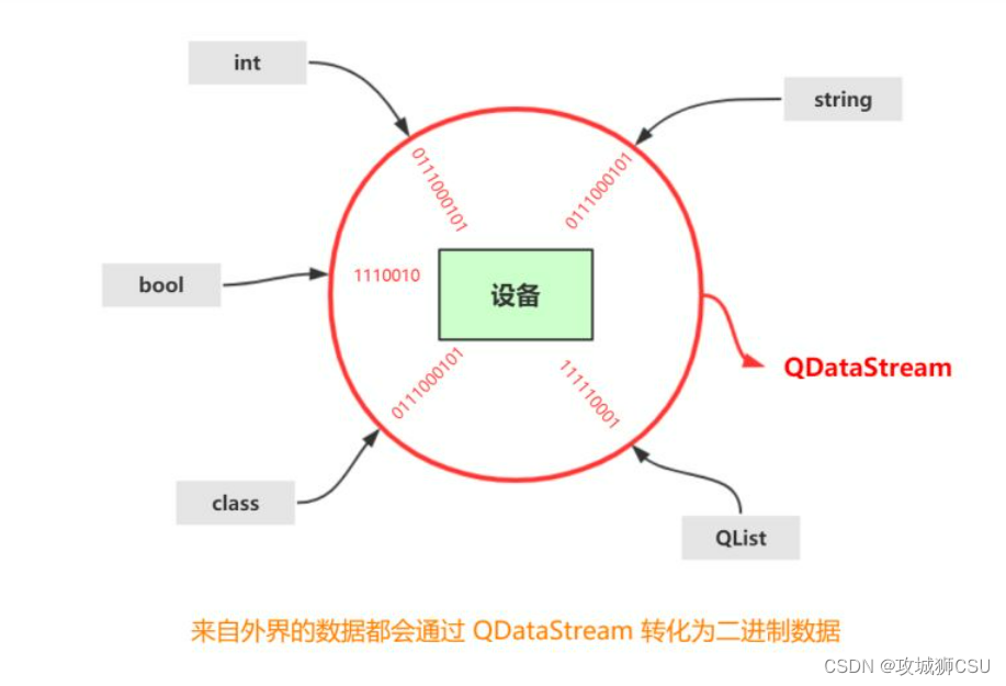 Qt 之序列化反序列化 Qt序列化和反序列化 Csdn博客