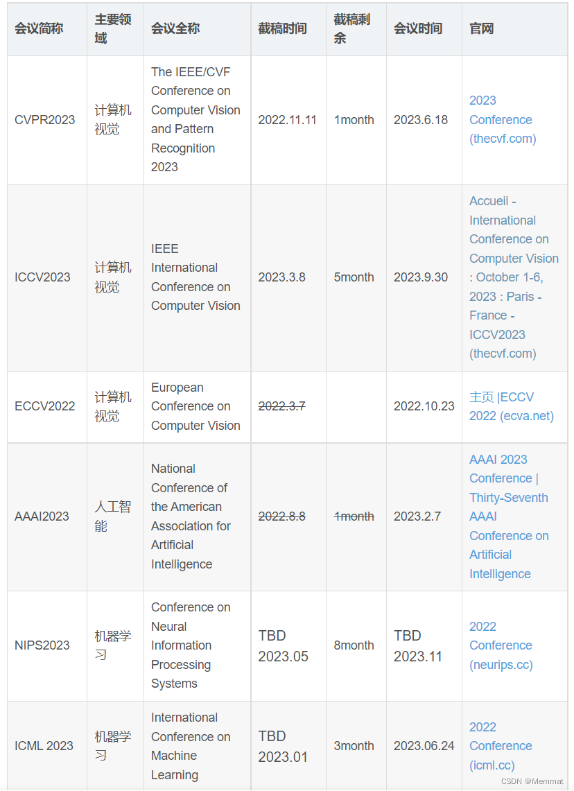 计算机与自动化顶会(A类)2023截稿时间及会议时间_cvpr2024截稿时间-CSDN博客