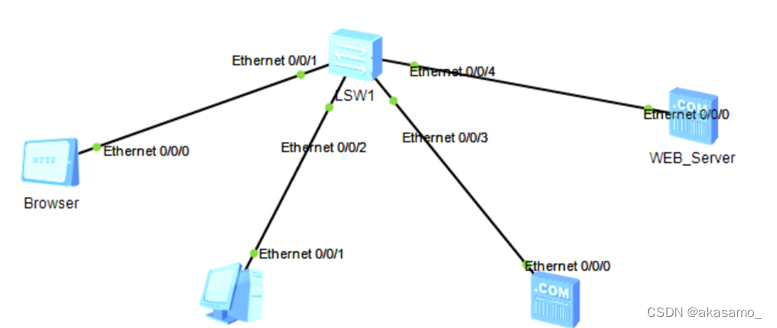 使用eNSP完成计算机网络实验——Wireshark实验_利用ensp搭建局域网,并提交搭建的拓扑图截图, 使用wireshark捕获分析局域 ...
