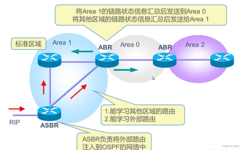 OSPF知识汇总---详解_ospf汇总-CSDN博客