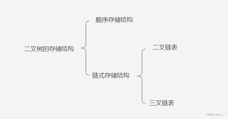 54 数据结构——二叉树的存储结构二叉链表和三叉链表 Csdn博客