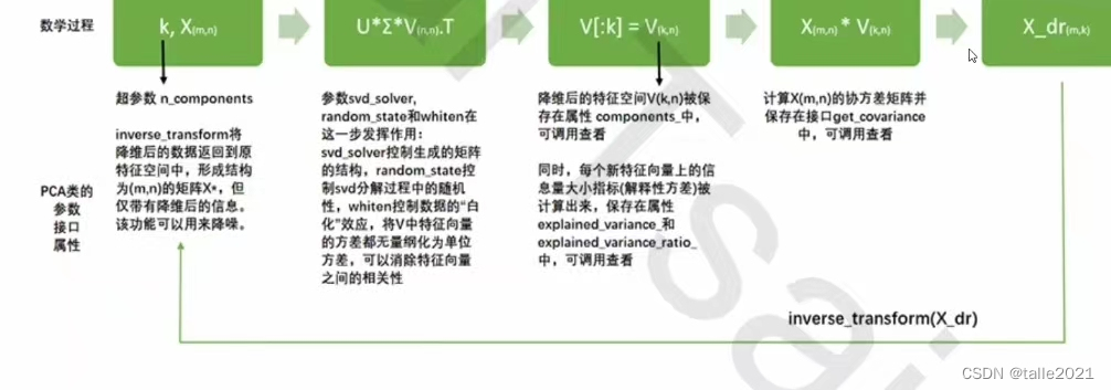 Sklearn中的降维算法PCA和SVD --from菜菜机器学习_提升矩阵降维计算的速度,既减少特征数量,又保留大部分有效信息-CSDN博客