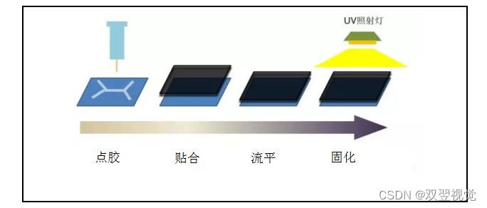浅论OCA\UV-OCA LOCA\SLOCA 四种全贴合工艺_全贴合流程-CSDN博客