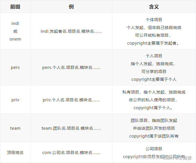 Java命名规范 Csdn博客 